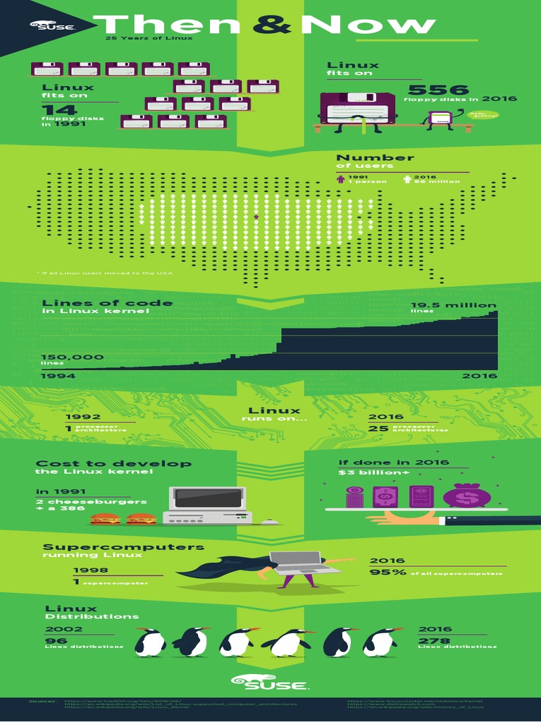 25 Años de Linux | PDF | Linux | Linux Distribution