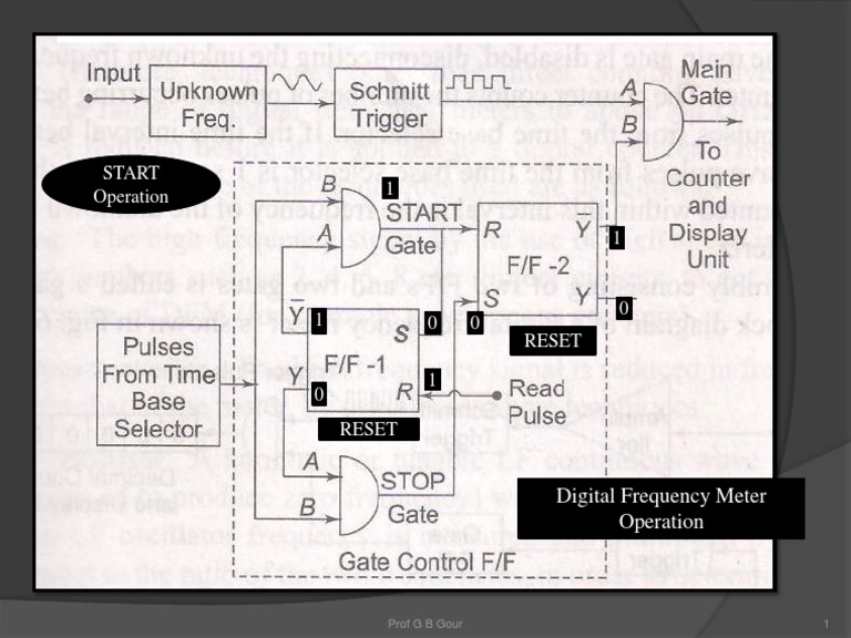 Working of Digital Frequency Meter | PDF