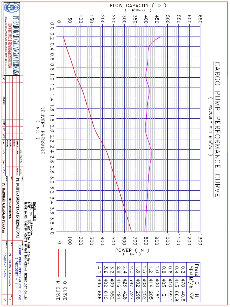Cargo Pump Performance Curve | PDF