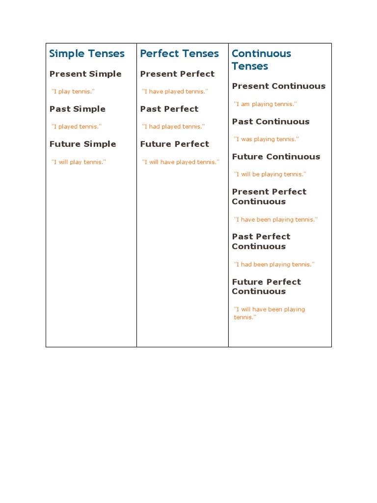 Simple Tenses Perfect Tenses Continuous Tenses | PDF