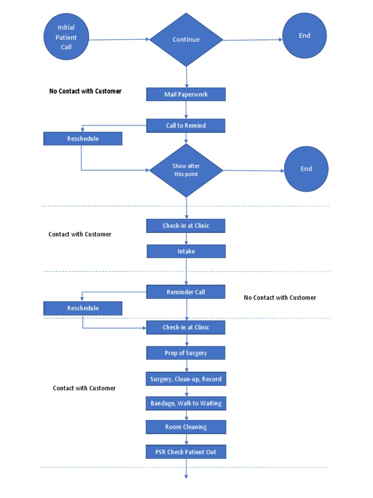 Patient Call and Follow-up Workflow | PDF