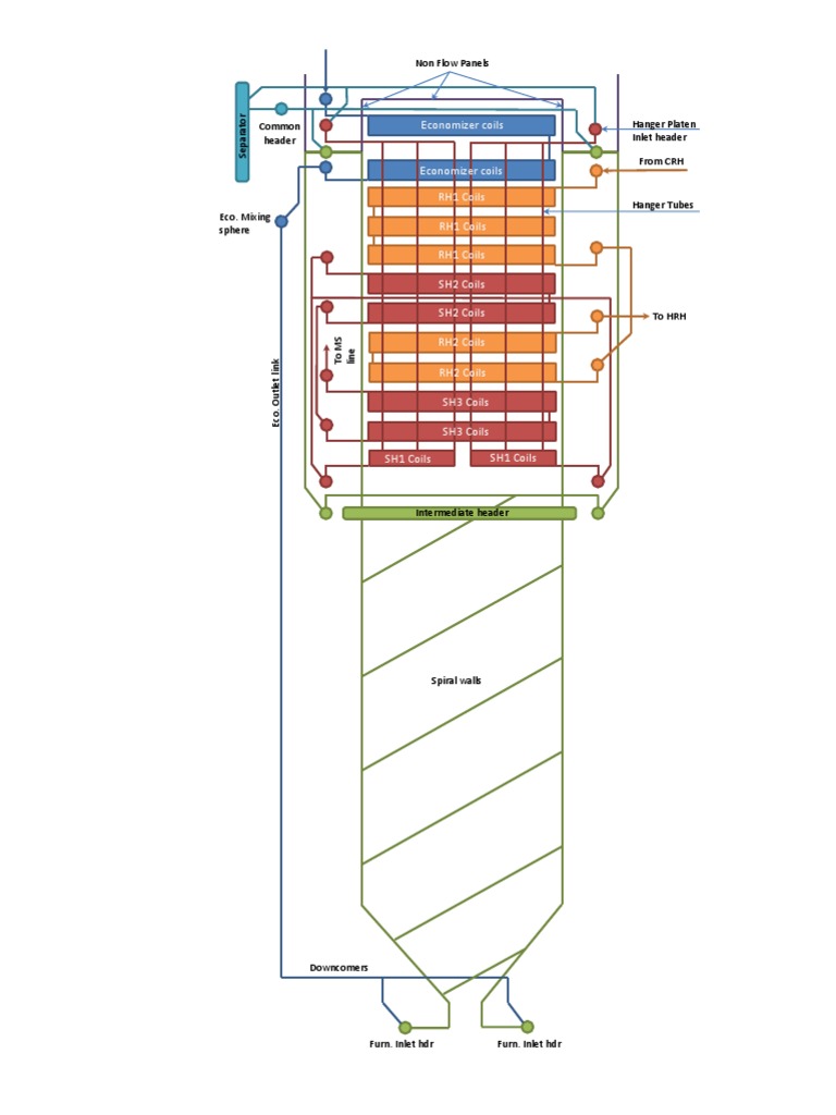 Economizer Coils: Non Flow Panels | PDF