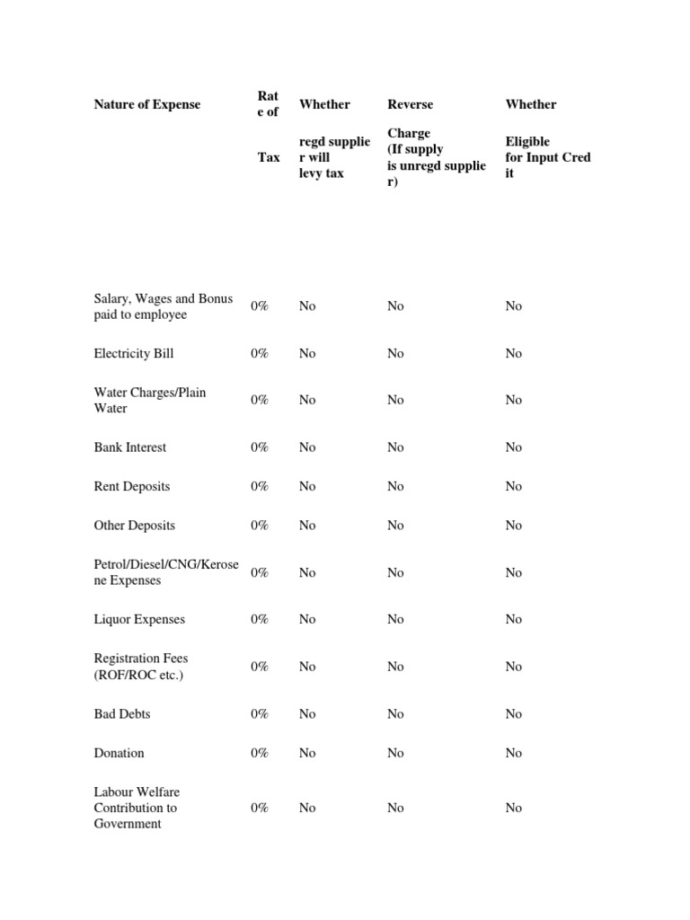 Nature of Expense | PDF | Taxes | Economies