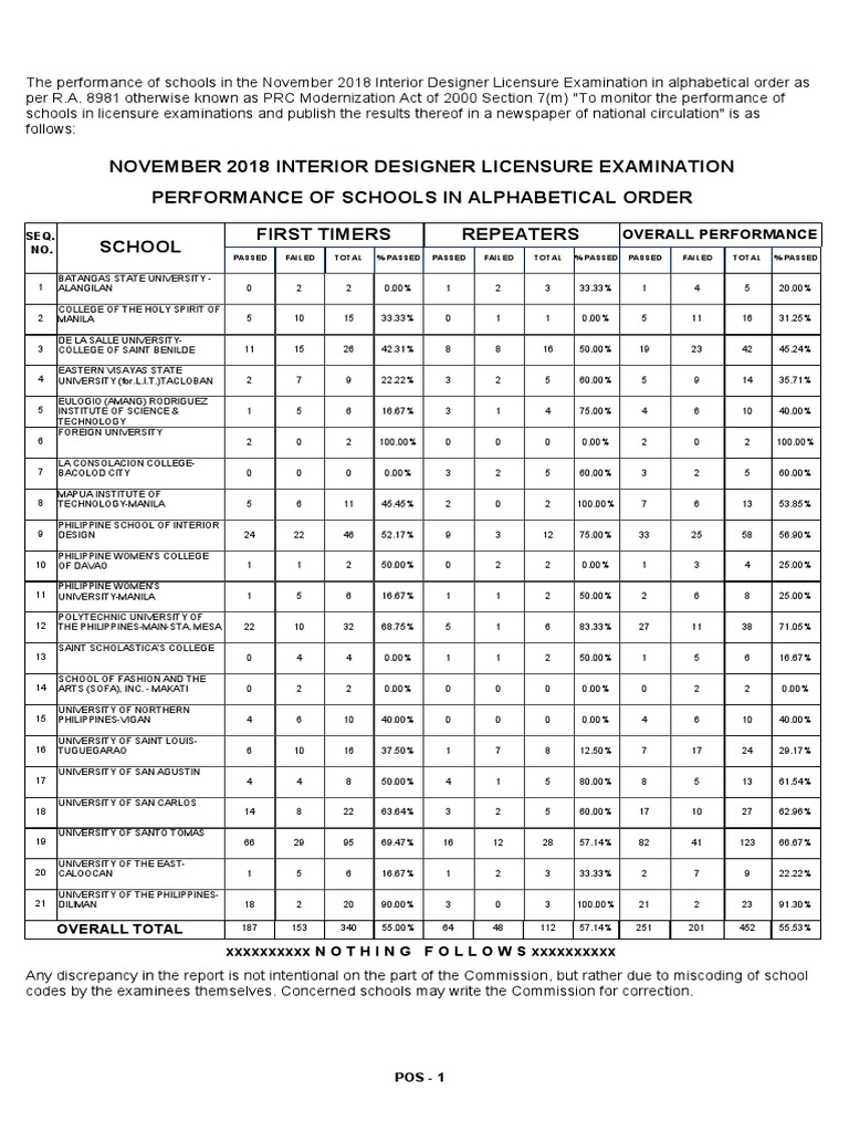 Performance of Schools Interior Designer Board Exam | PDF | Philippines