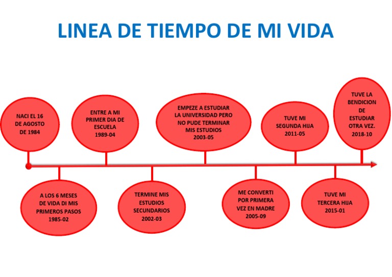 Linea de Tiempo de Mi Vida | PDF