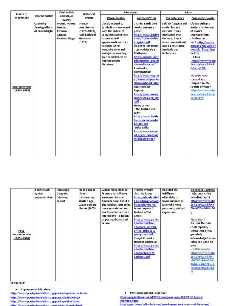 Impressionist Literature, Music and Art | PDF | Impressionism | Style