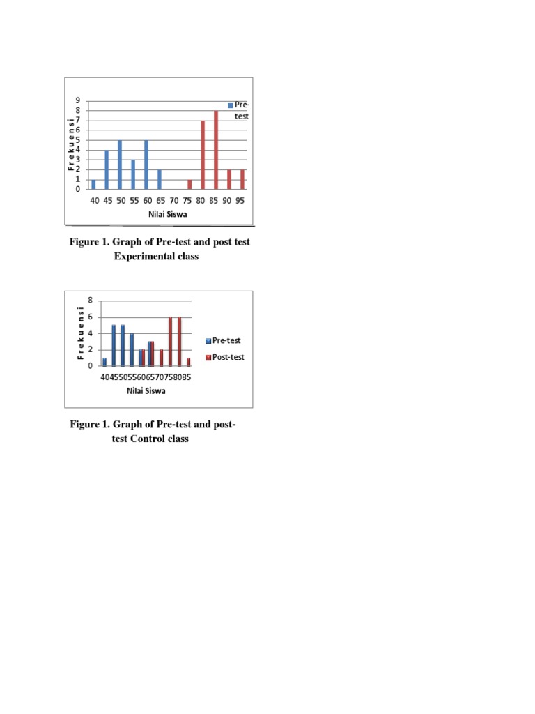 Pre-test vs Post-test Analysis Graphs | PDF