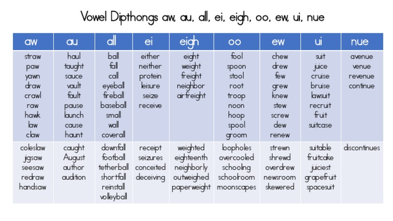 Vowel Dipthongs Aw Au All Ei Eigh Oo Ew Ui Nue | PDF