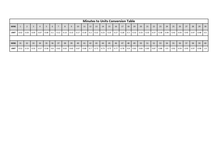 Minutes To Units Conversion Table | PDF