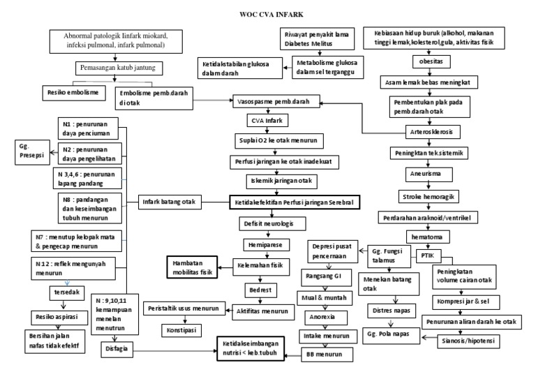 Woc Cva Infark | PDF