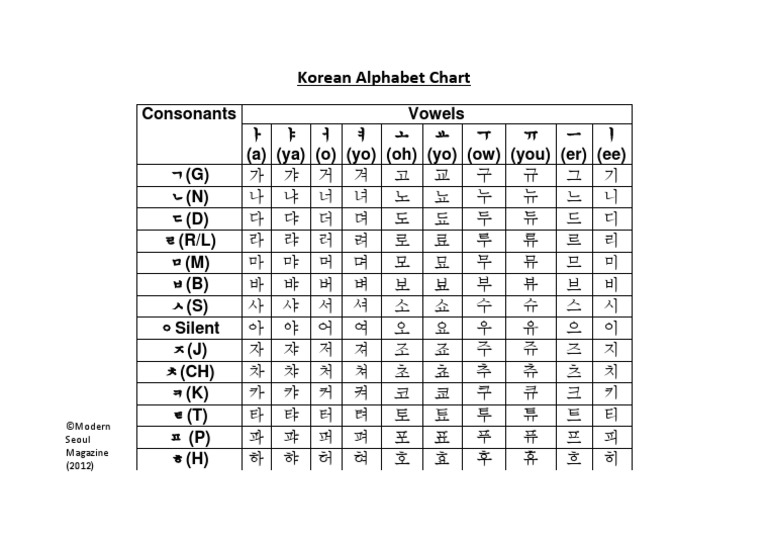 Korean Alphabet Chart Modern Seoul PDF | PDF