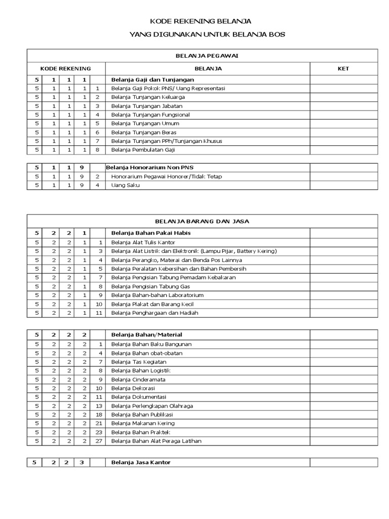 Revisi Kode Rek Belanja | PDF
