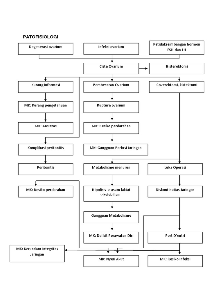 Patofis Kista Ovarium Pathway | PDF