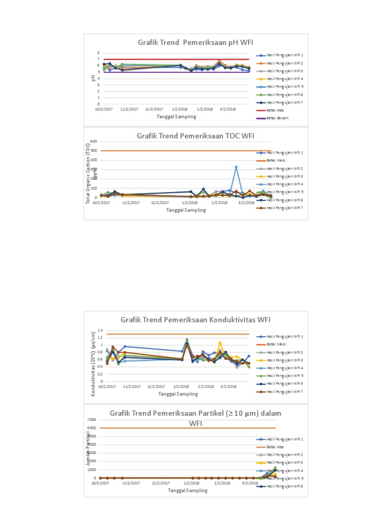 Grafik Trend Pemeriksaan PH WFI: Tanggal Sampling | PDF