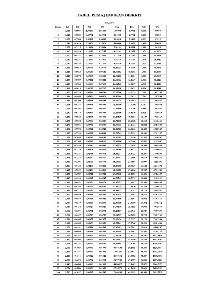 Tabel Pemajemukan Diskrit | PDF