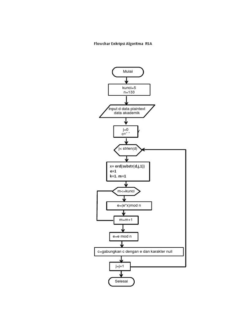 Flowchart RSA | PDF