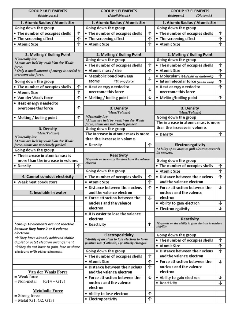 Properties of Groups 1, 17, and 18 Elements | PDF | Chlorine | Ion