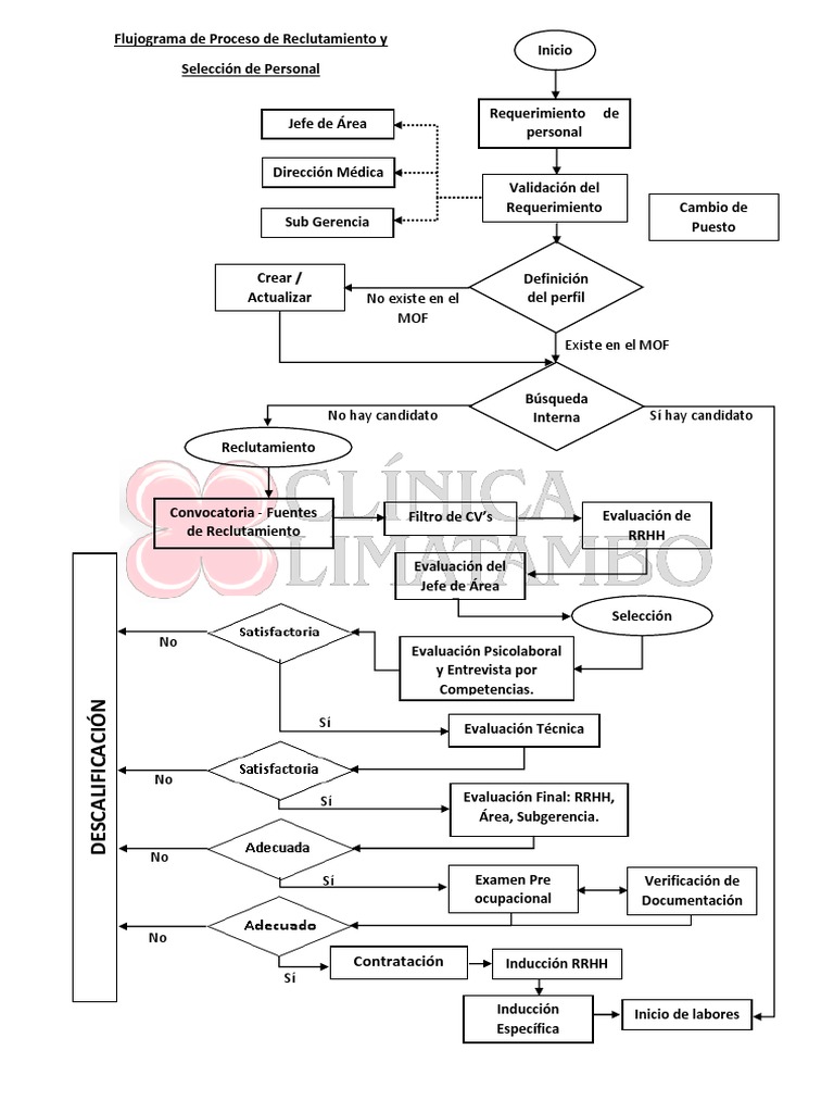 Flujograma de Reclutamiento y Selección de Personal | Reclutamiento | Gestión de recursos humanos