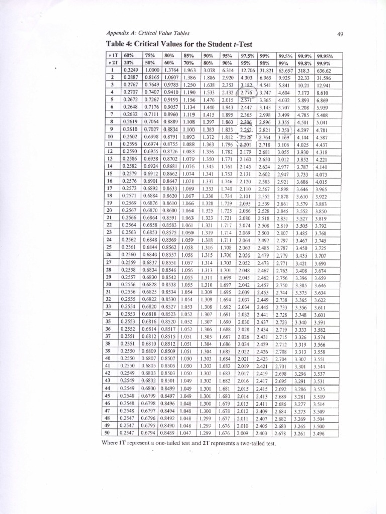 Student t-Test Critical Values Table | PDF | Science & Mathematics ...