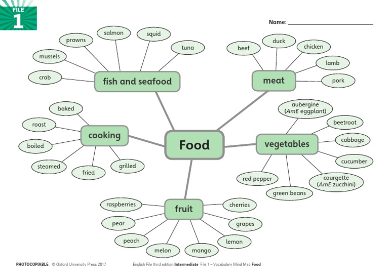 Mind Map Food | PDF | Business