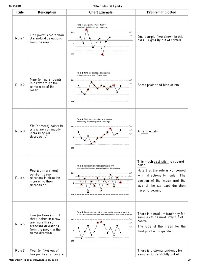 Nelson Rules - Wikipedia | PDF | Standard Deviation | Mean