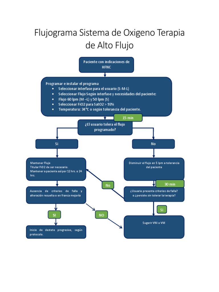 Flujograma Sistema de Oxigeno Terapia de Alto Flujo | Especialidades ...