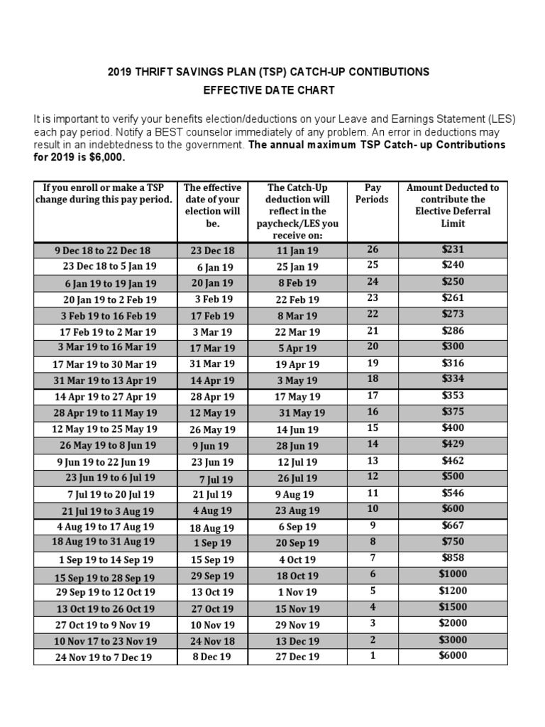2019 TSP Catch-Up Contributions and Effective Date Chart | PDF ...