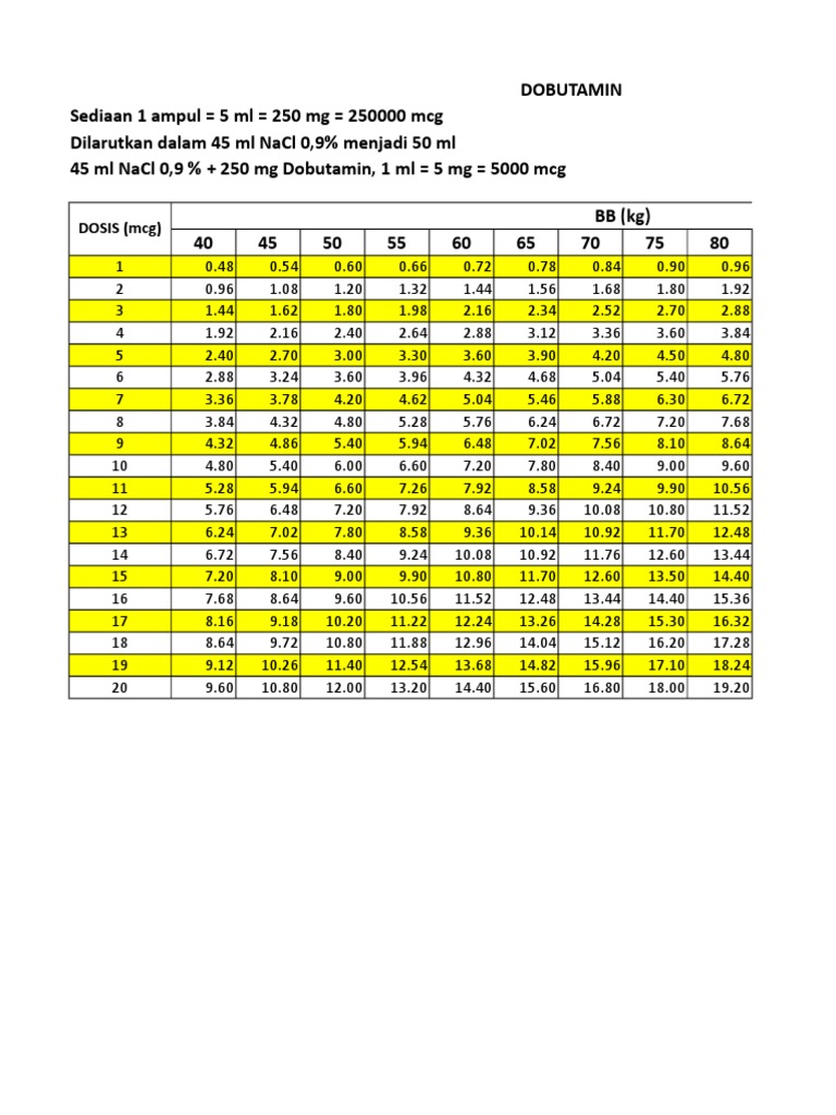 Dosis Dopamin, Dobutamin, Raivas | PDF