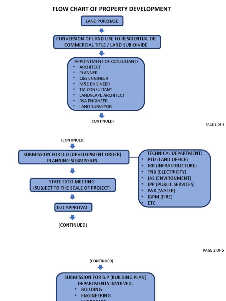 Flow Chart of Property Development - 171107 | PDF