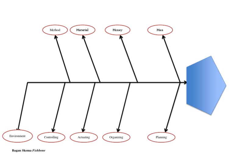 Method Material Money Man: Bagan Skema Fishbone | PDF