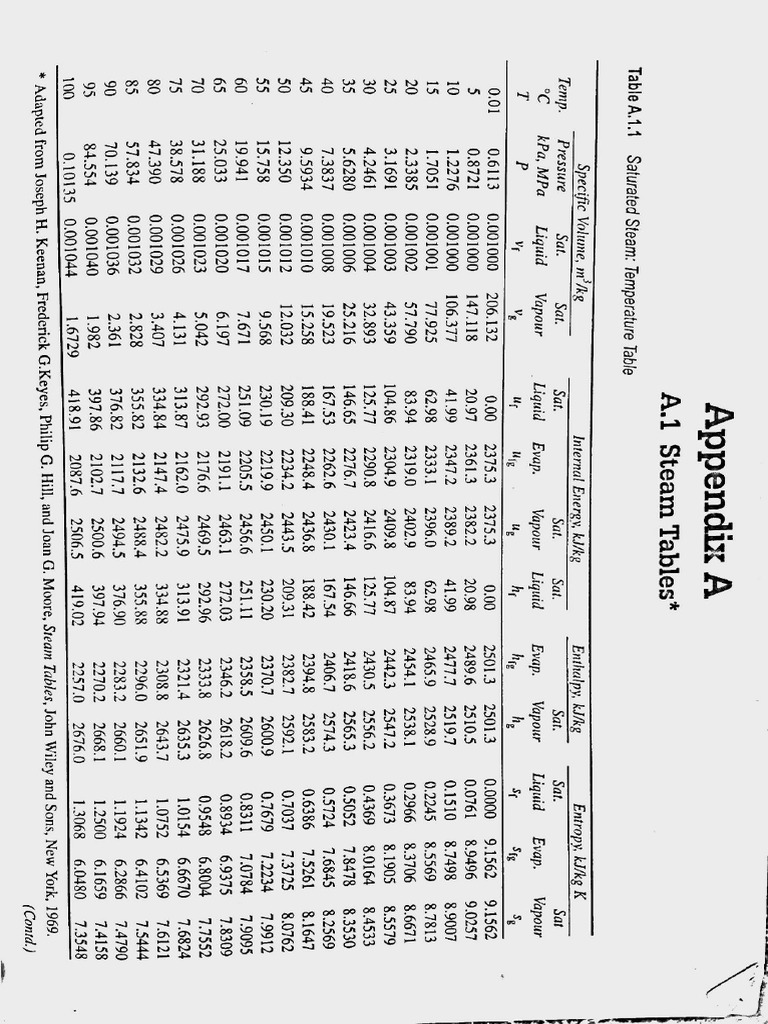 Steam Table | PDF