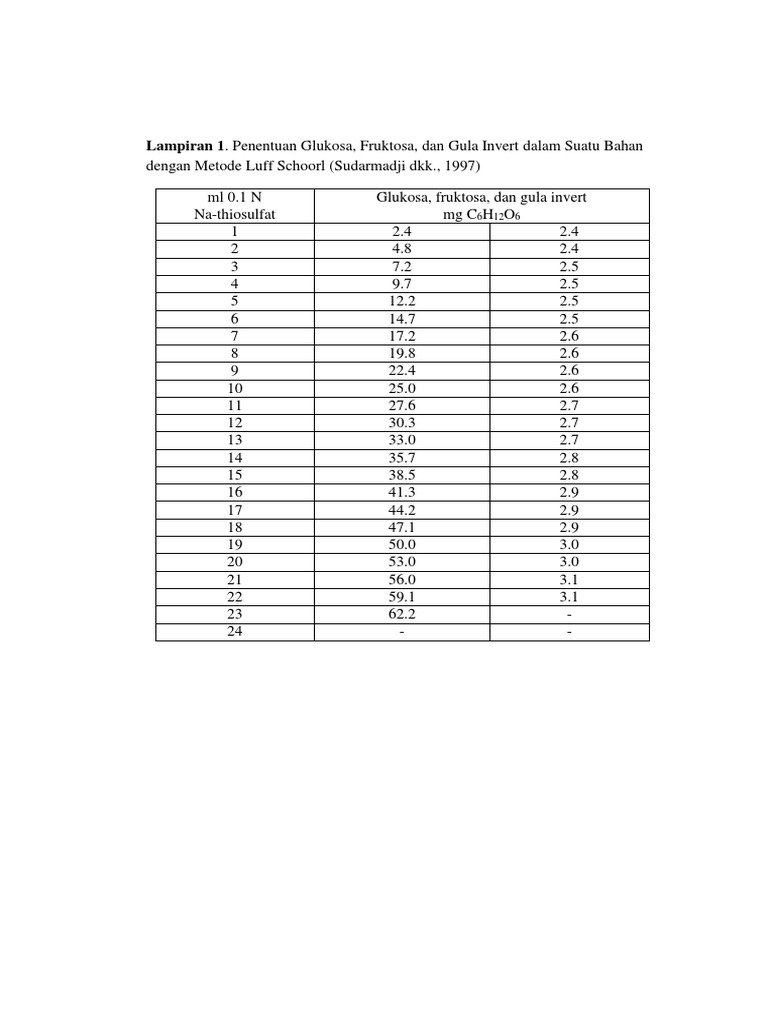 Lampiran 1 Tabel Luff Schoorl | PDF