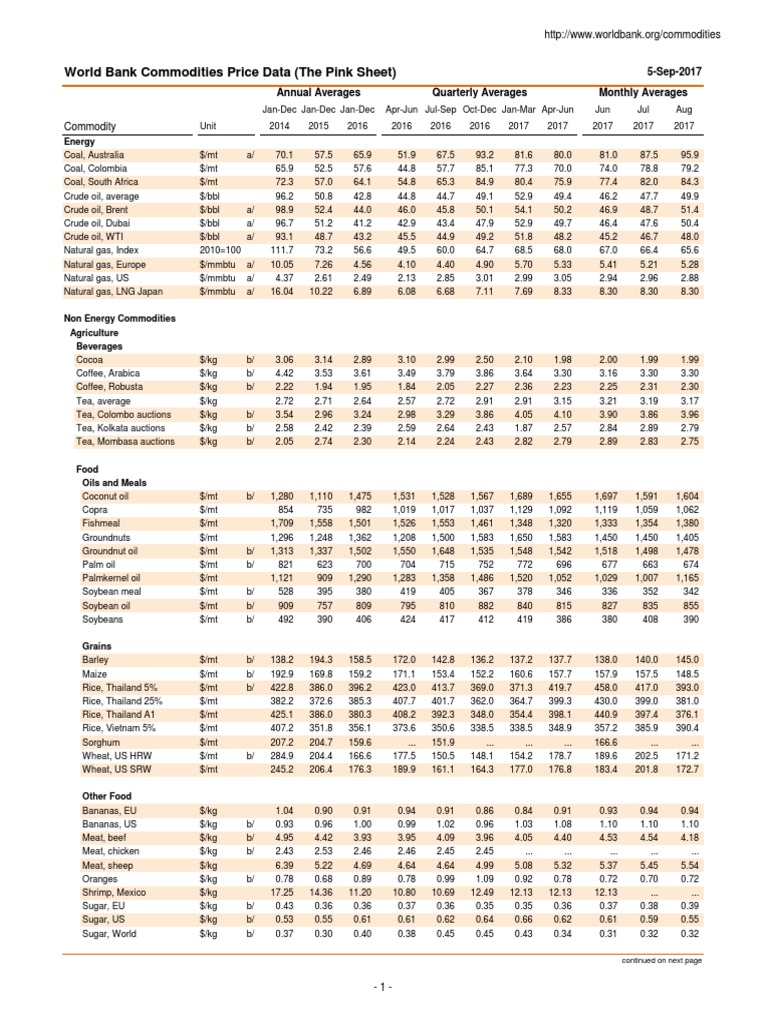 World Bank Commodity Prices | Download Free PDF | West Texas ...