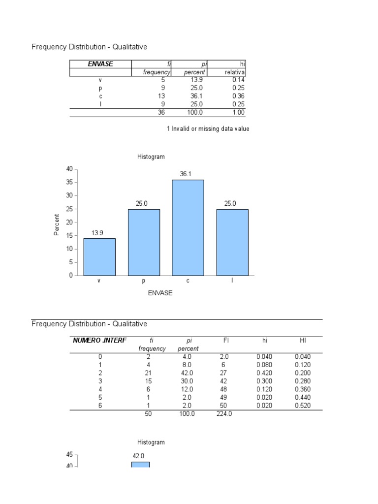 Frequency Distribution - Qualitative: Envase | PDF | Descriptive ...