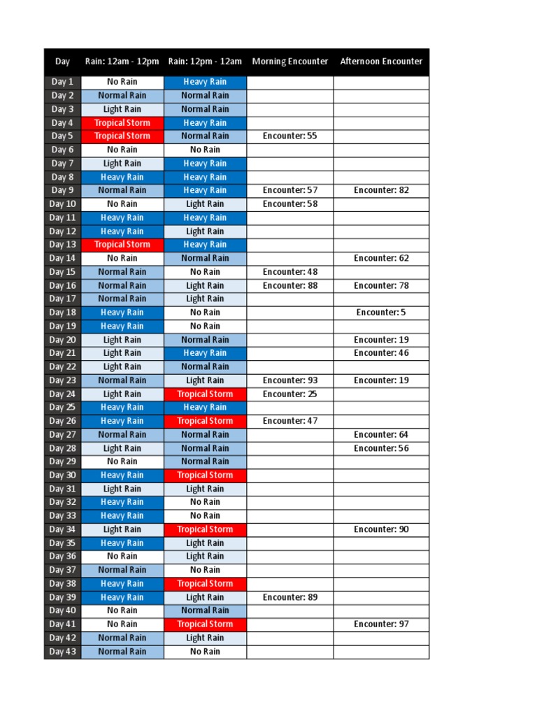 RPG Weather Generator | PDF | Graphical Timelines | Rain