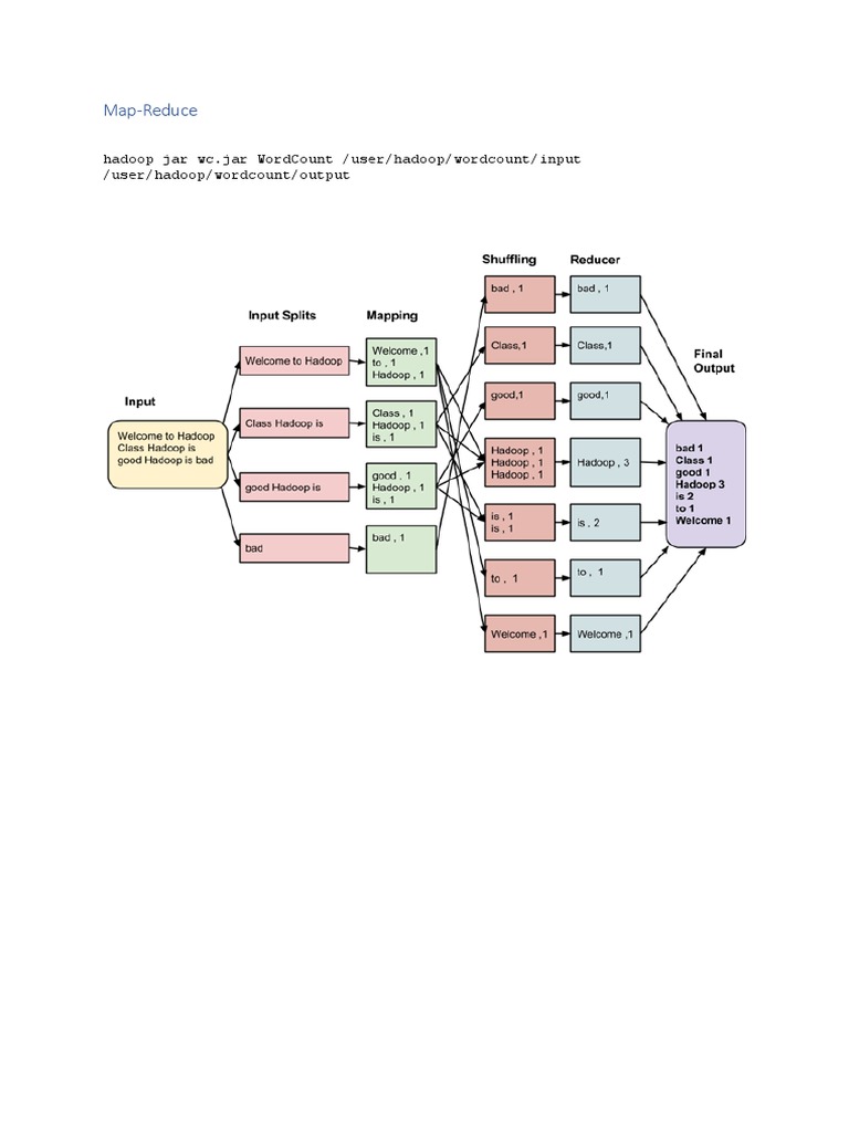 Map Reduce Hadoop Jar Wc Jar Wordcount User Hadoop Wordcount Input User Hadoop Wordcount