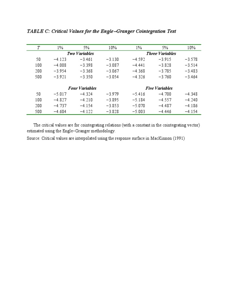 VC Test E&G y Johansen | PDF | Estimation Theory | Quantitative Research