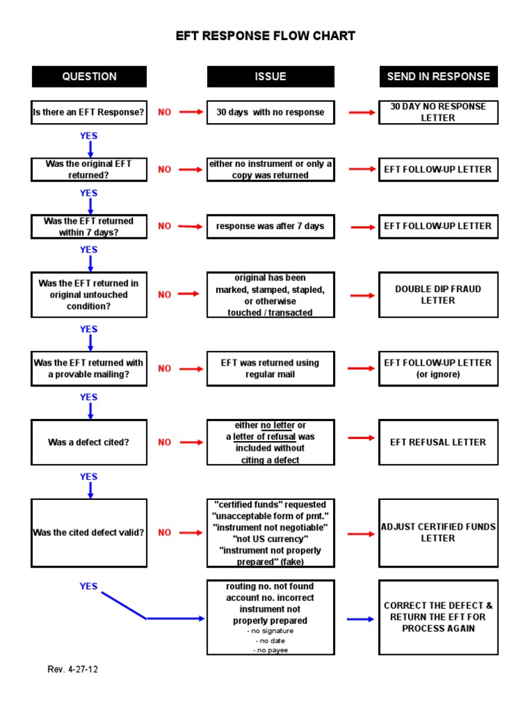 EFT Response Flow Chart PDF | PDF | Business