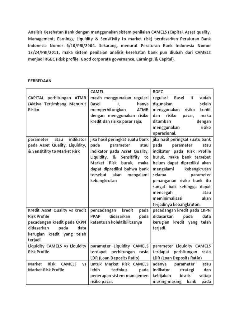 Analisis Kesehatan Bank Dengan Sistem Penilaian CAMELS Dan RGEC | PDF