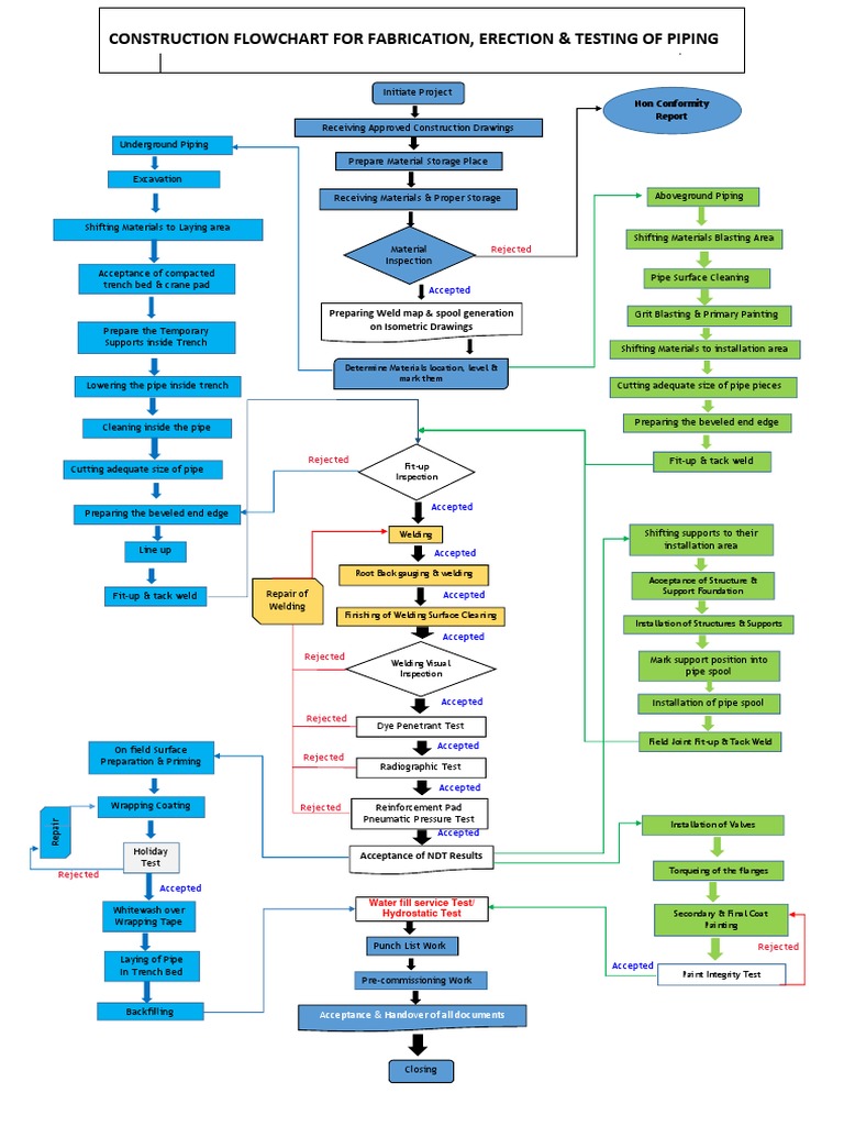 Piping Construction Flow Chart | PDF | Pipe (Fluid Conveyance) | Welding