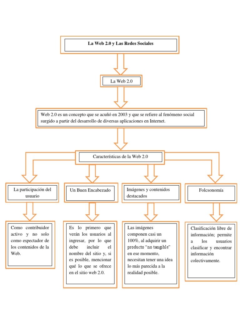 Mapa Conceptual Informatica 2 | PDF | Red social | web 2.0