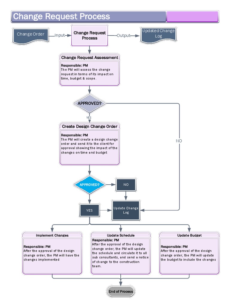 Change Request Process Flowchart PDF | PDF