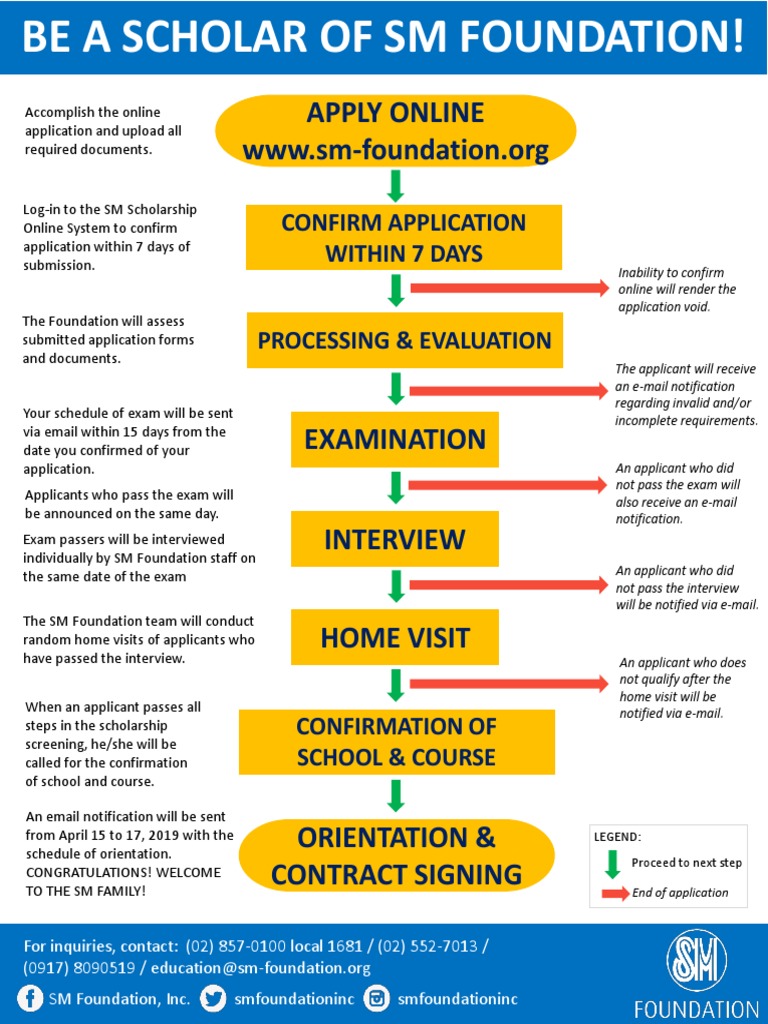 Flowchart For SMFI Scholarship Application Revised | PDF | Business