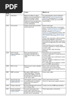 ABB VFD Fault Codes | PDF | Power Supply | Fuse (Electrical)