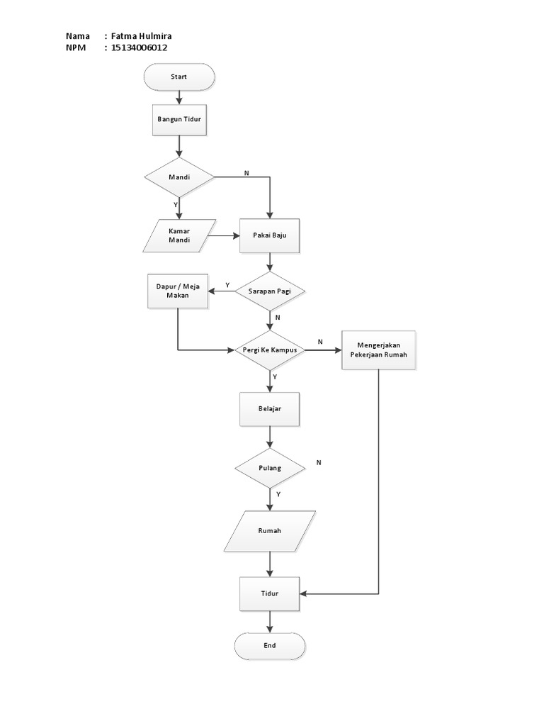 Flowchart Kehidupan Sehari-Hari | PDF