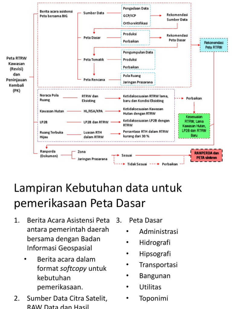 Flowchart Dan Alur Data Pemeriksaan Peta | PDF