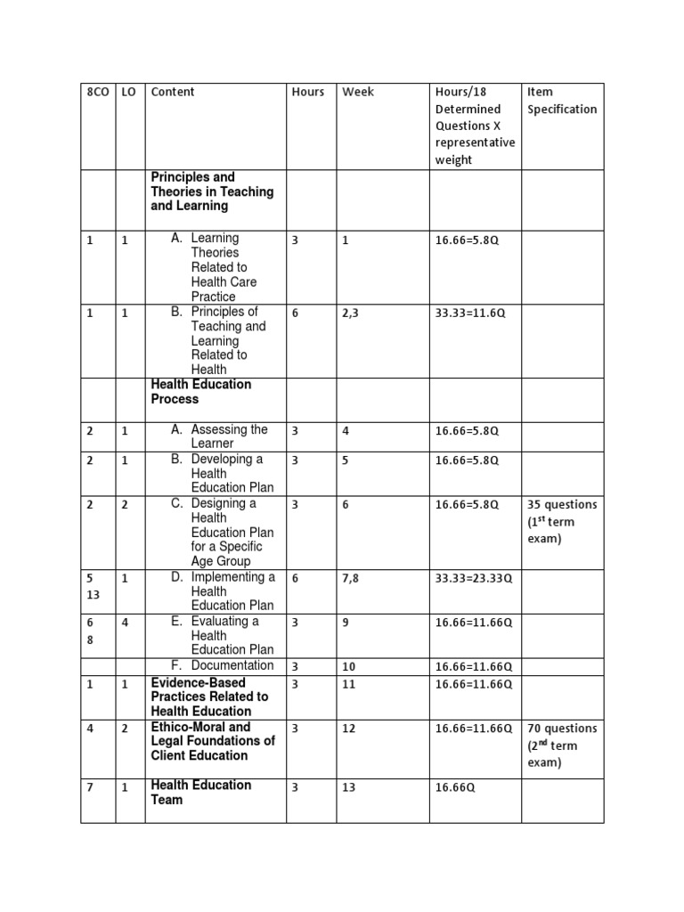 TOS Sample | PDF | Health Education | Evidence Based Practice