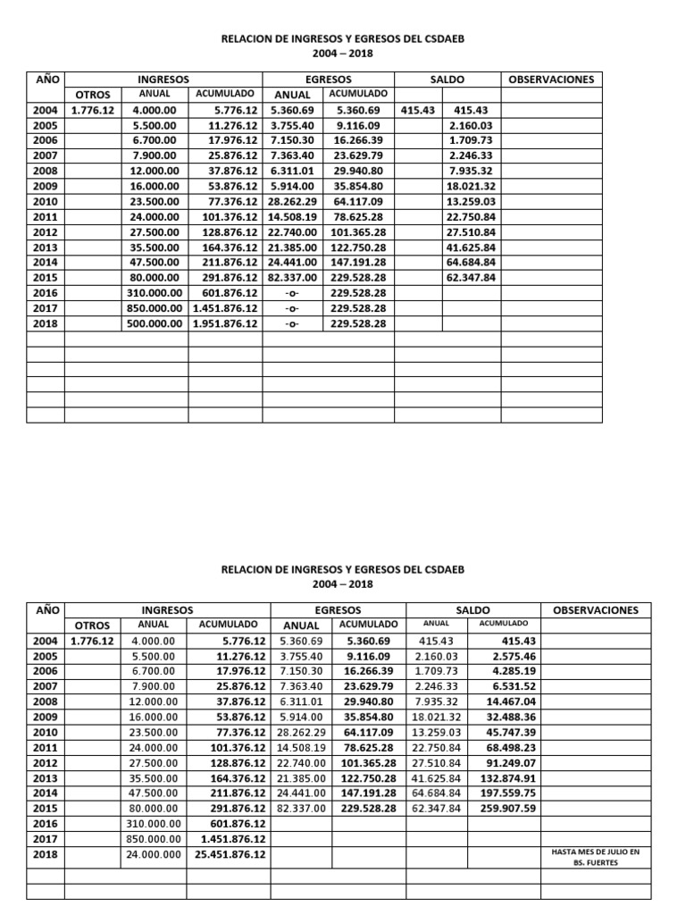 Relacion de Ingresos y Egresos Del Csdaeb Tabla 1 | PDF | Monedas de ...