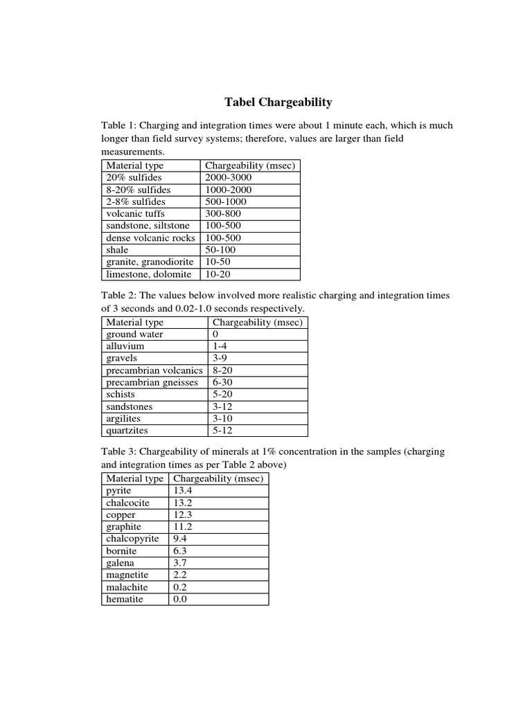Tabel Chargeability | PDF