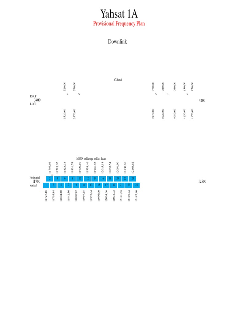 Yahsat 1A: Provisional Frequency Plan | PDF | Telecommunications Engineering | Electronics